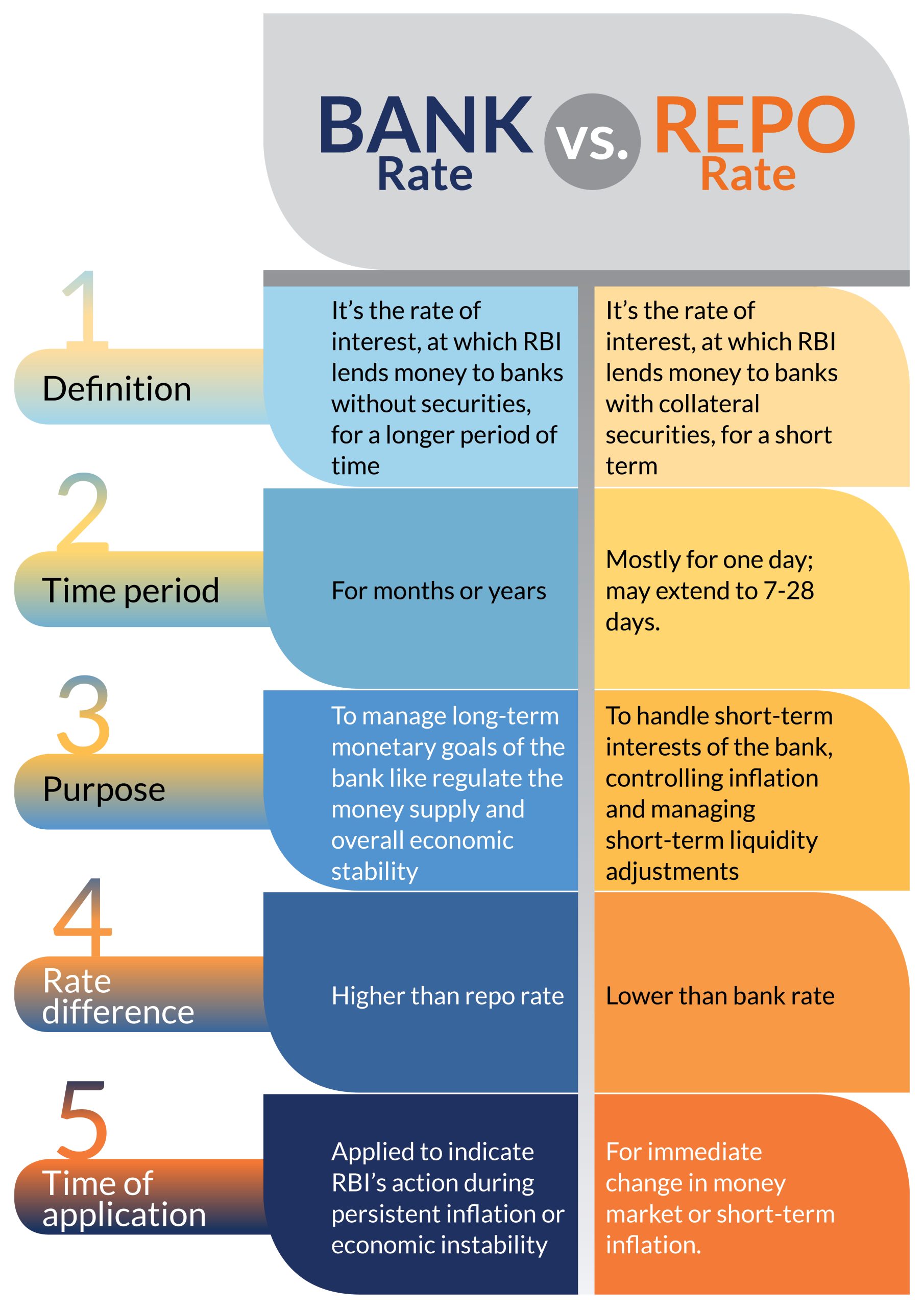 Differentiate between Bank Rate and Repo Rate - ixambee