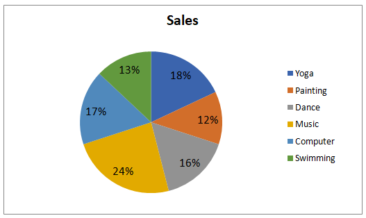 Answer-The given pie-chart shows the total number of children who opted ...