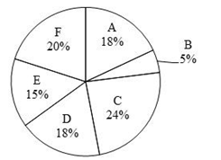 Answer-The pie chart given below shows marks obtained by a student in ...