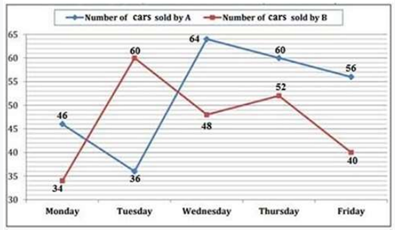 Answer-A line graph is given below which shows the number of cars sold ...