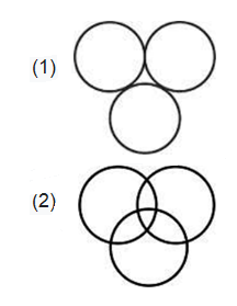 Answer-Which of the following Venn diagram best represents the ...